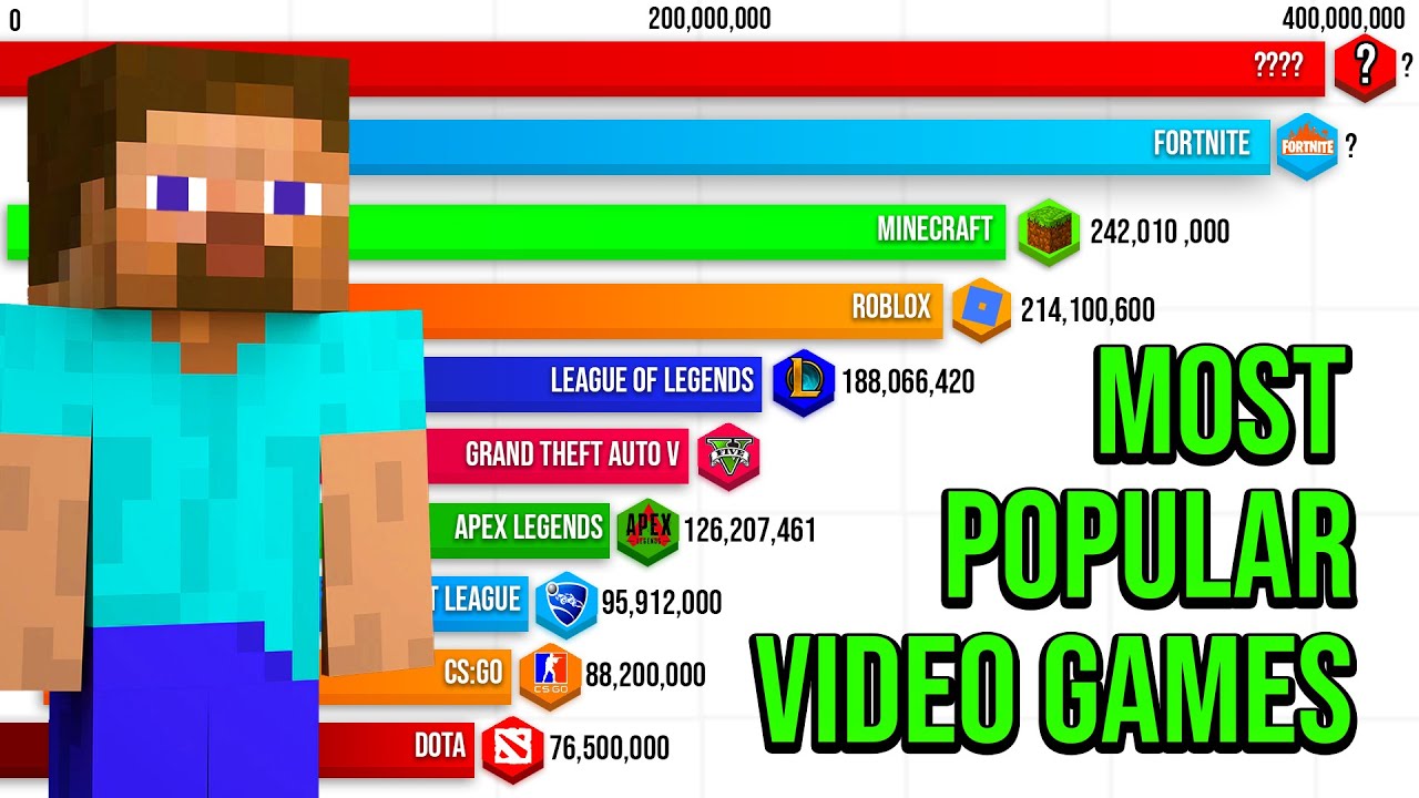 What is the number one game in the world? - Game Voyage